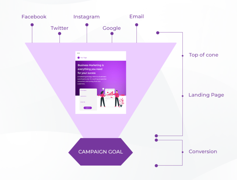 What Are Landing Pages | A Comprehensive Guide