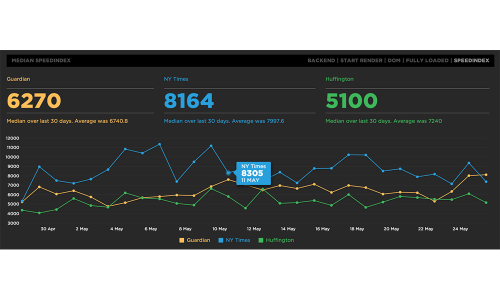 15 Website Performance and Speed Testing Tools - Complete Guide