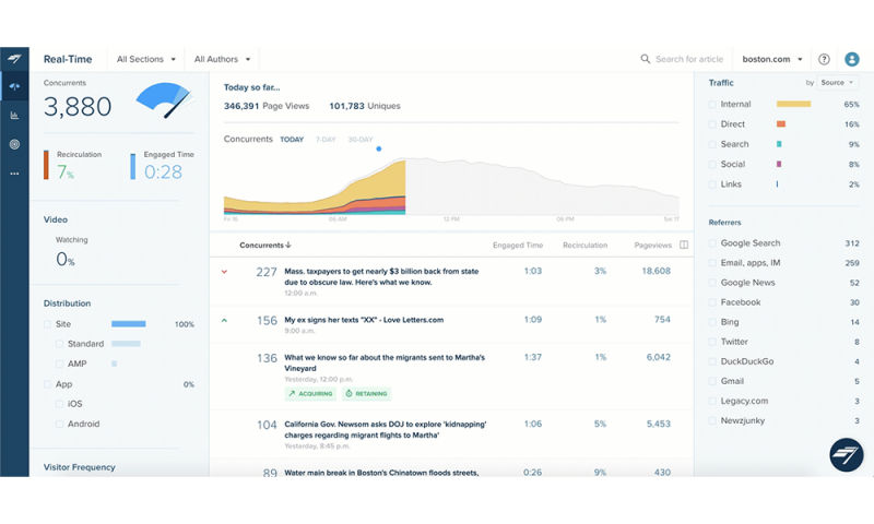 Most Popular Web Analytics Tools in 2023 | Free and Paid