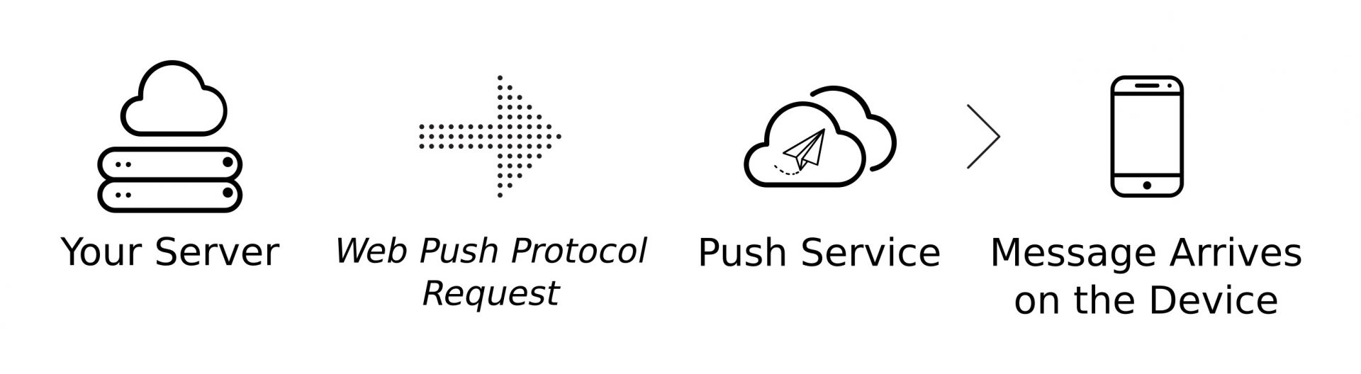 What are Push Notifications | Web and Mobile notifications