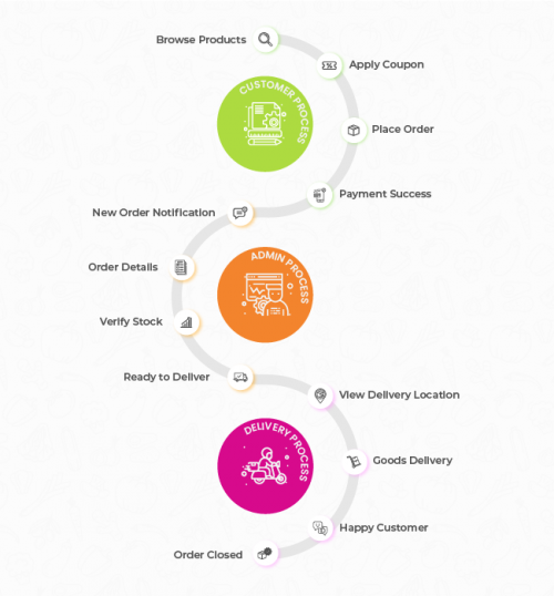 Grocery App Development Company | Grofers and BigBasket Like App