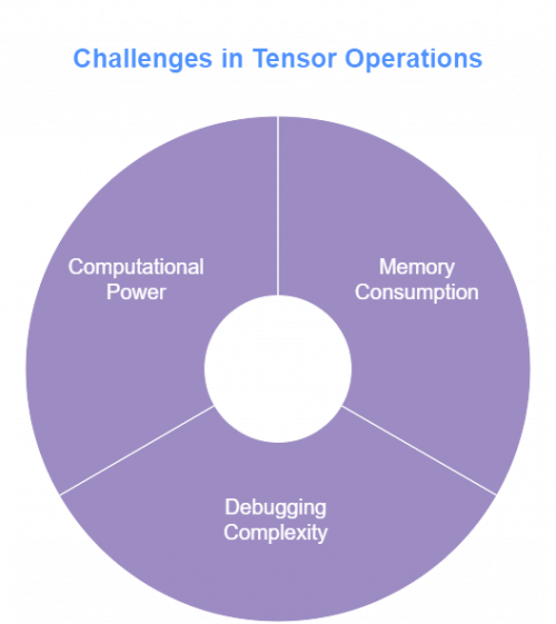What Are Tensors in AI? Understanding Their Role & Importance