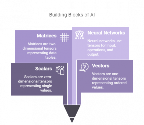 What Are Tensors in AI? Understanding Their Role & Importance