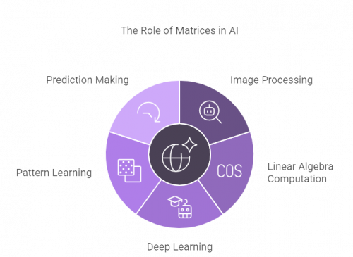 What Are Tensors in AI? Understanding Their Role & Importance