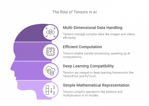 What Are Tensors in AI? Understanding Their Role & Importance
