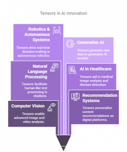 What Are Tensors in AI? Understanding Their Role & Importance
