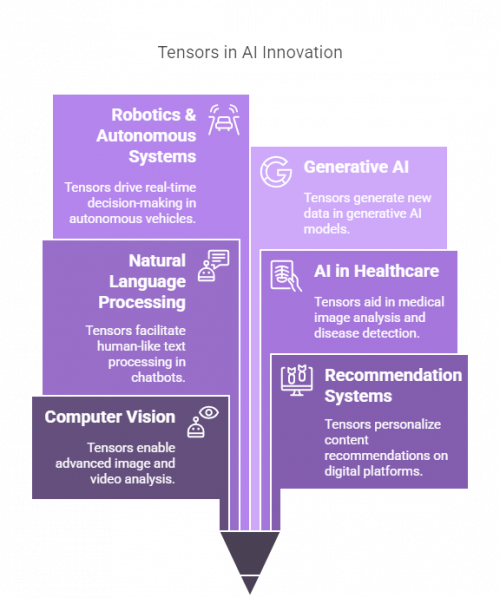 What Are Tensors in AI? Understanding Their Role & Importance