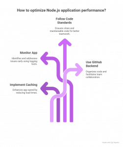 Node.js Backend Development | Simple Guide for Beginners